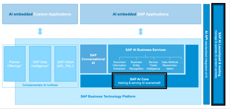 Revolutionizing Enterprise Efficiency: SAP AI Core