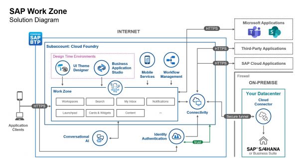 SAP Workzone Standard Edition vs. SAP Workzone Advanced Edition